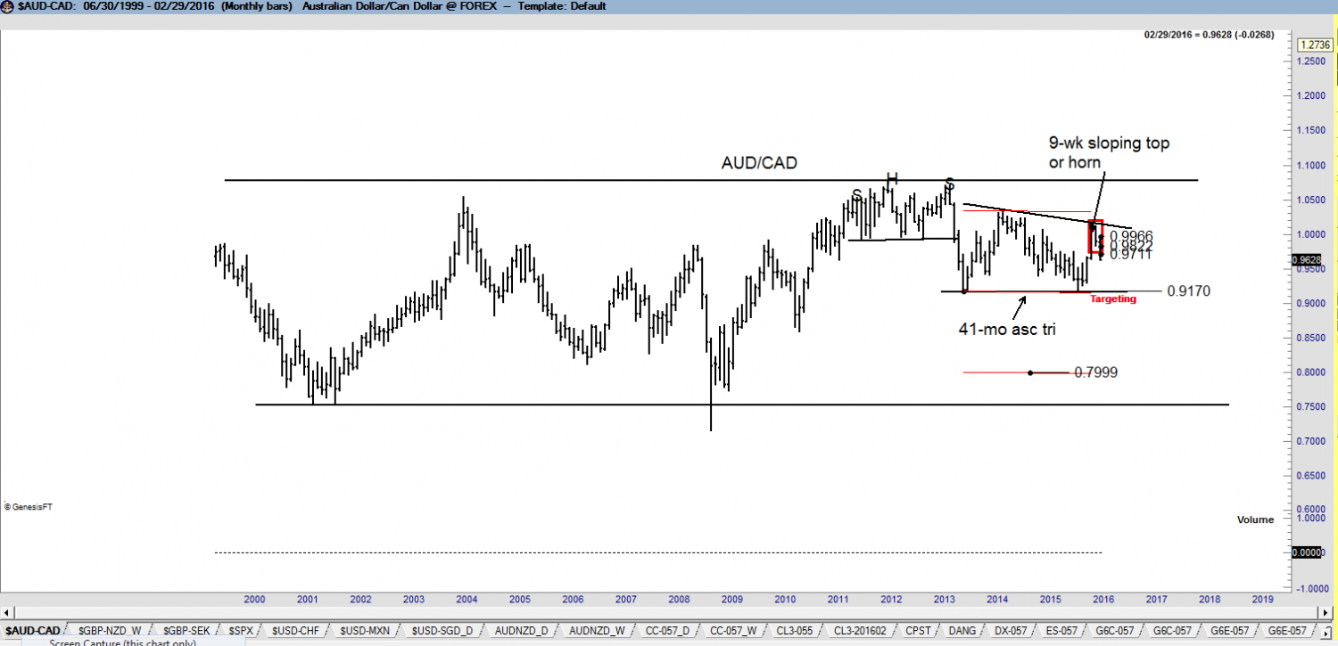 AUD/CAD – Chart Developing – Peter Brandt – Factor Trading