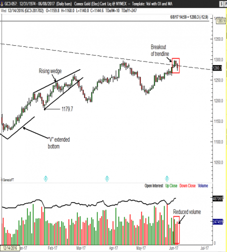 Gold Trendline – Bogus or Bullish? – Peter Brandt – Factor Trading