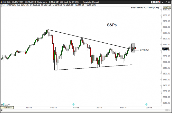 U.S Stocks Look Promising – Peter Brandt – Factor Trading