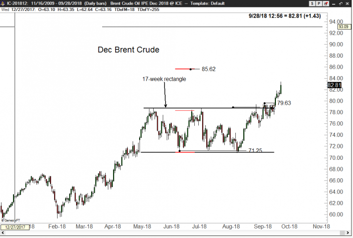 Crude Oil on the Rise – Peter Brandt – Factor Trading