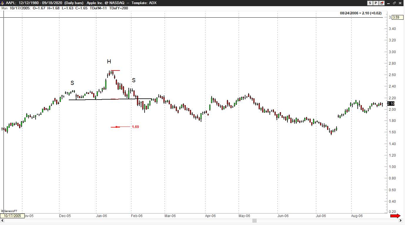 Apple AAPL Head And Shoulders History Peter Brandt Factor Trading