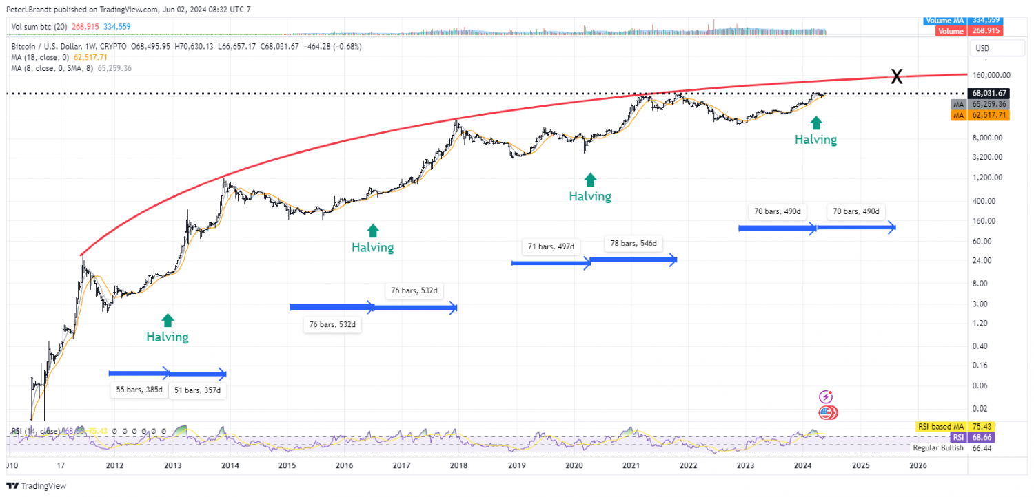 The beautiful symmetry of past Bitcoin bull market cycles – Peter ...